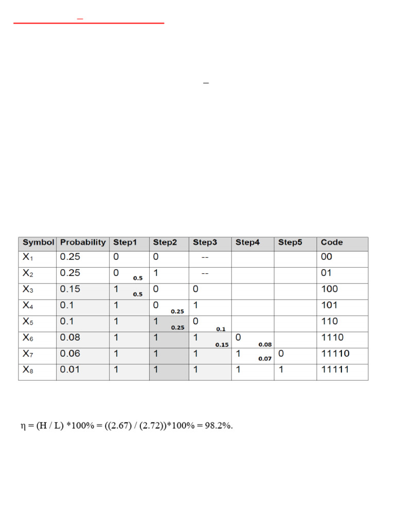 Shannon-Fano Encoding Explained | PDF