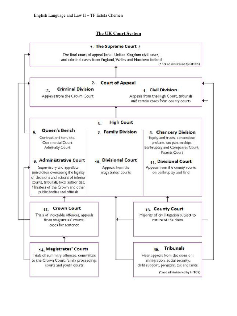 (Chart) The UK Court System | PDF