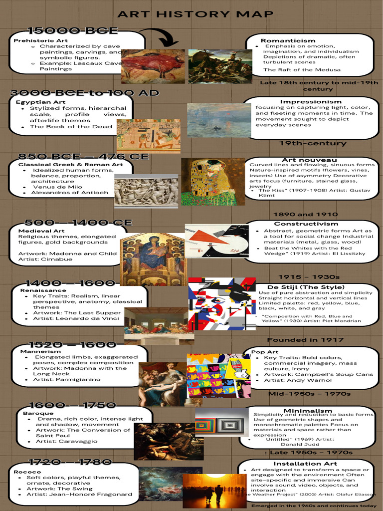 Yellow Modern History Timeline Infographic | PDF | Realism (Arts) | The ...