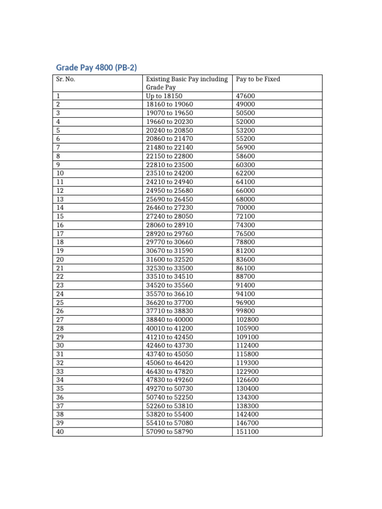 Grade Pay 4800 PB2 | PDF