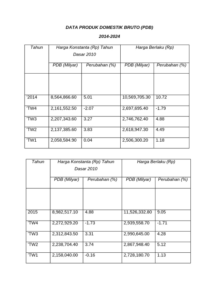 Data Produk Domestik Bruto (PDB) 2015-2024 | PDF