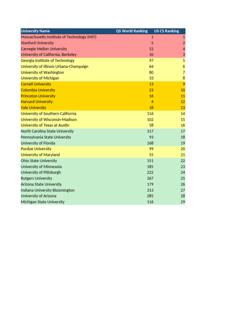 Top US Universities and Costs Analysis | PDF