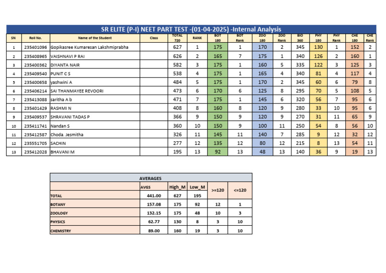 SR Elite (P-I) Neet Part Test - 2 Result | PDF