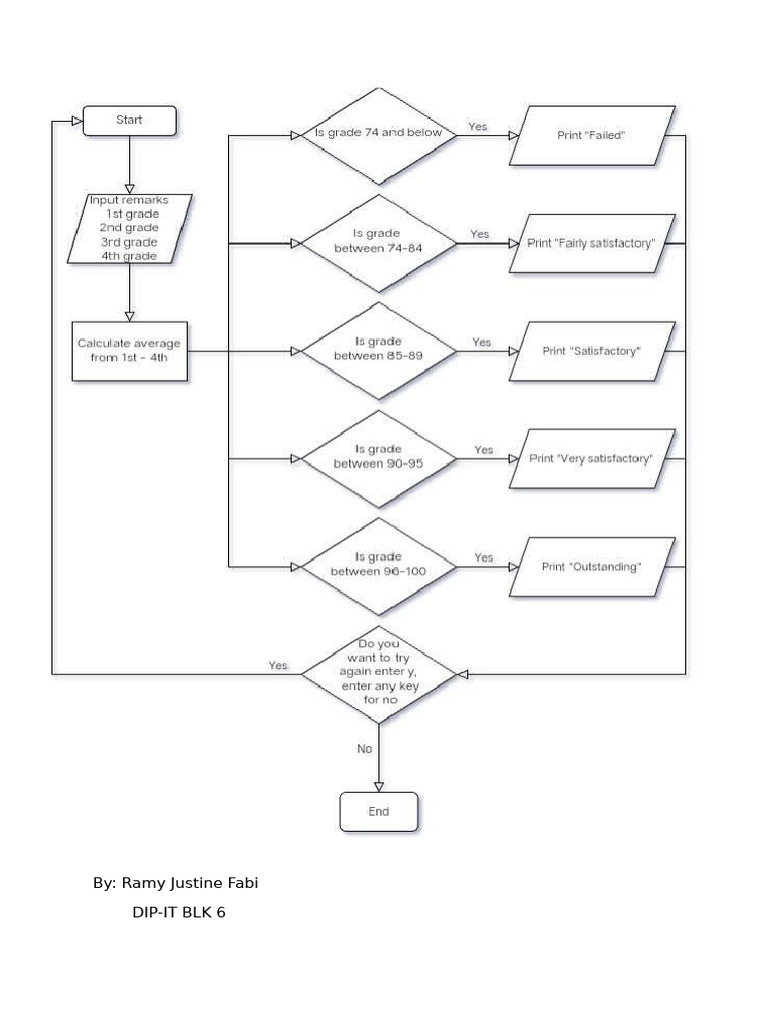 Flow Chart for Cpp in A4 | PDF