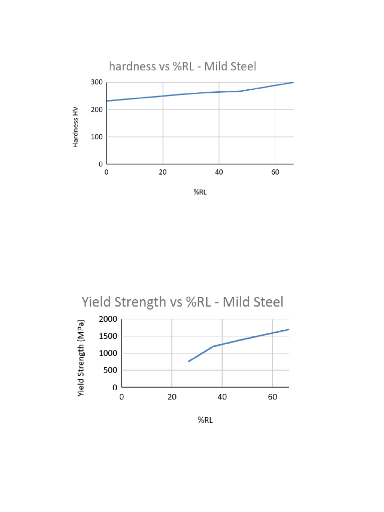 Exp 1 MS Hardnes and YS | PDF