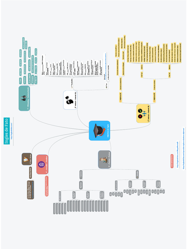 Ingles Mapa Mental Adjetivos | PDF