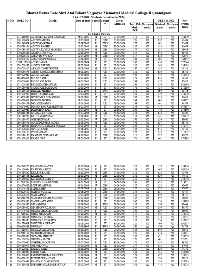 NEET 2024 MBBS Admission Scores | PDF