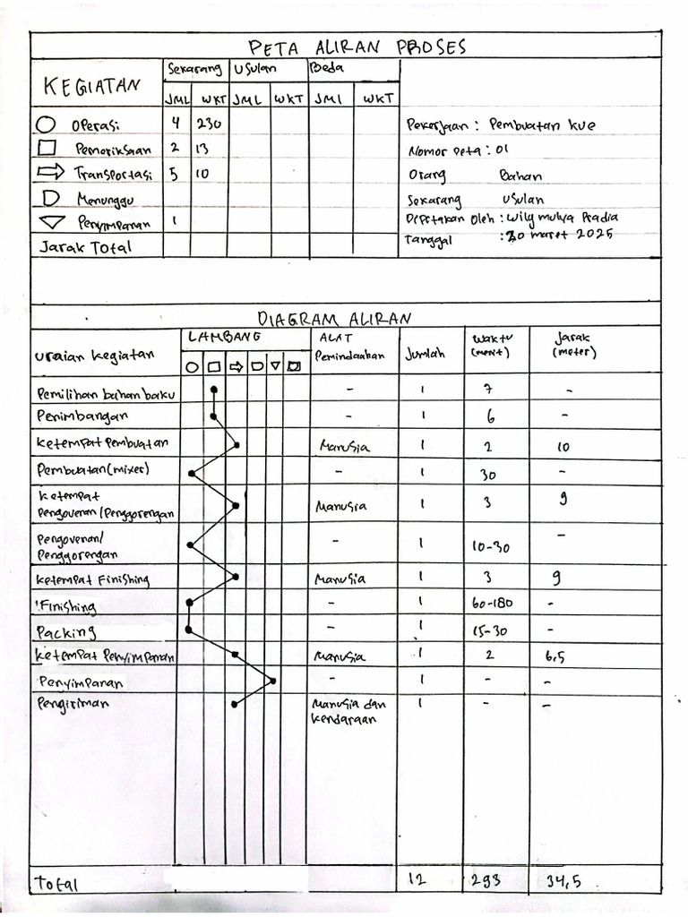 Peta Aliran Dan Diagram Aliran | PDF