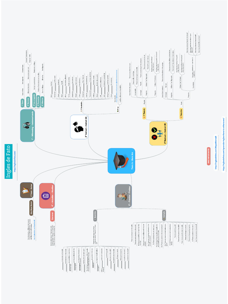 Ingles There Is There Are Mapa Mental | PDF
