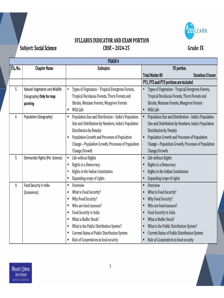 Class 9 Annual Syllabus | PDF