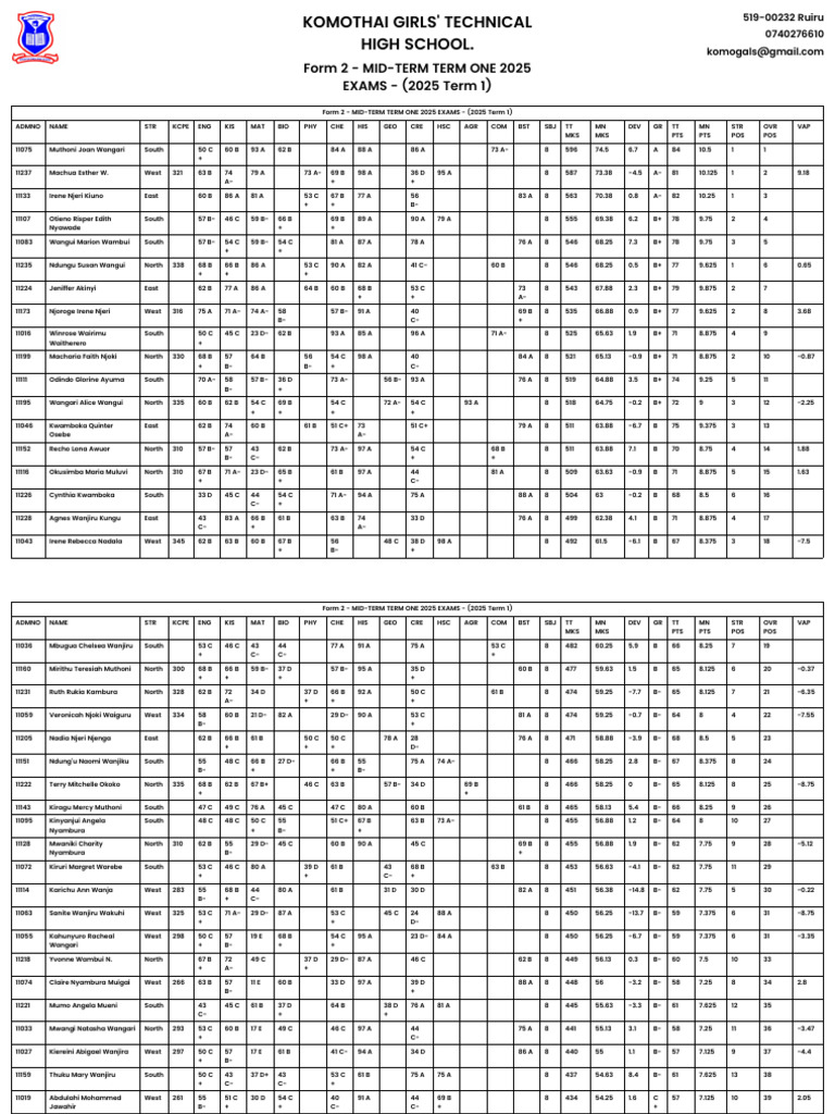 Merit-list_form 2 - Mid-term Term One 2025 Exams - (2025 Term 1) | PDF