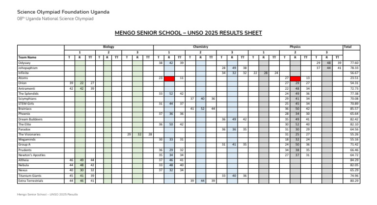 Mengo Senior School - 020446 | PDF | Physical Sciences | Natural Sciences