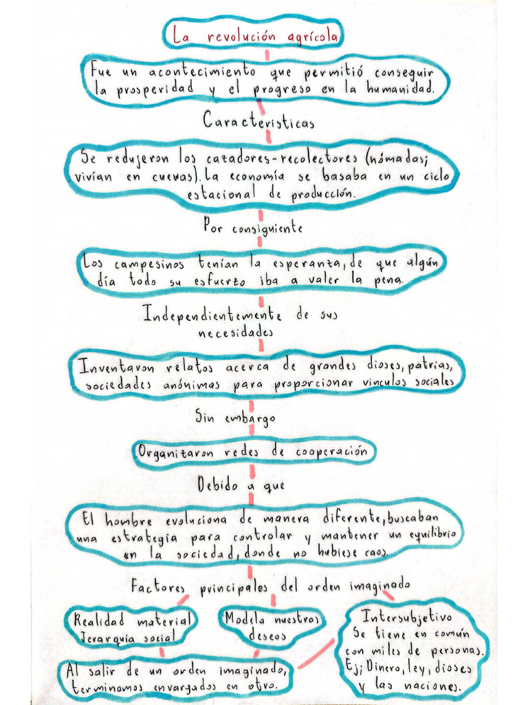 Mapa Conceptual. I Soc | PDF