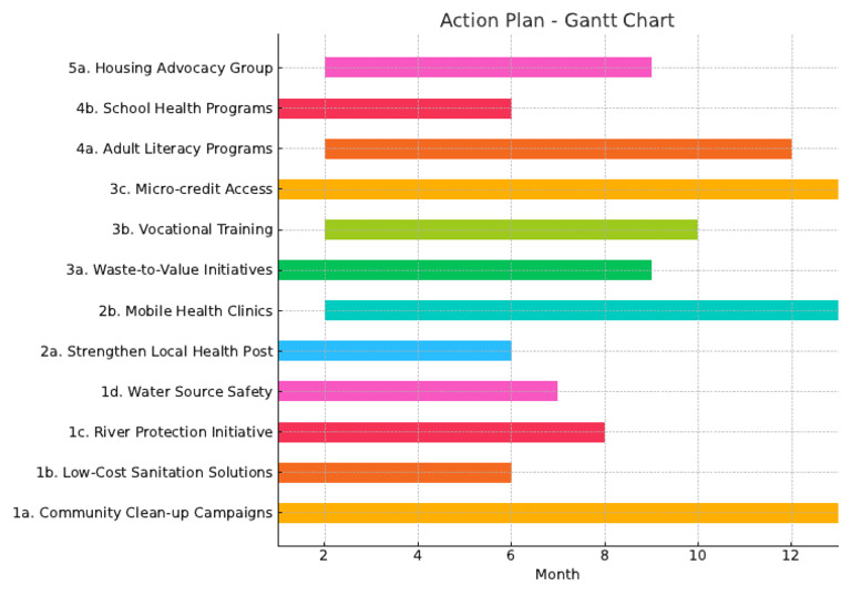 Action Plan Gantt Chart | PDF