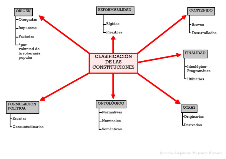 Clasificaci N de Las Constituciones | PDF