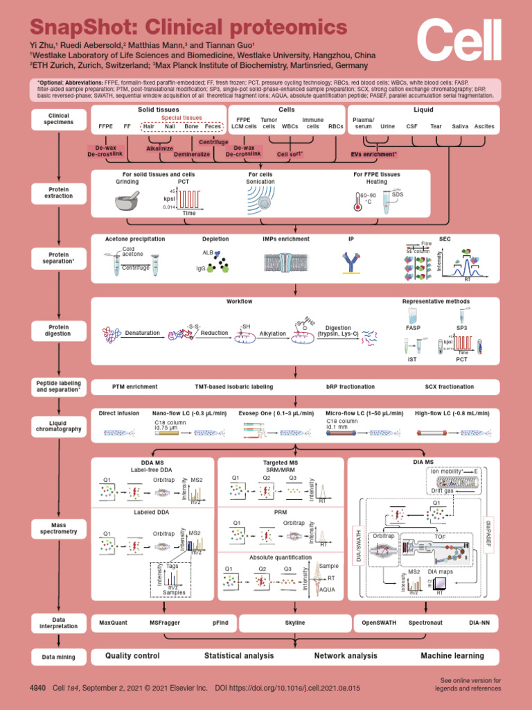 SnapShot-Clinical Proteomics | PDF | Proteomics | Proteins