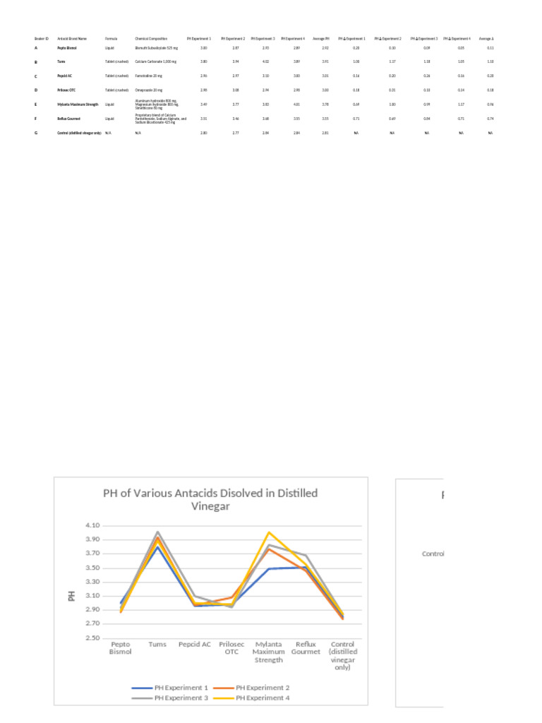 Antacid Effectiveness Science Fair Data Tables and Graphs - James Jordan | PDF | Chemical Substances