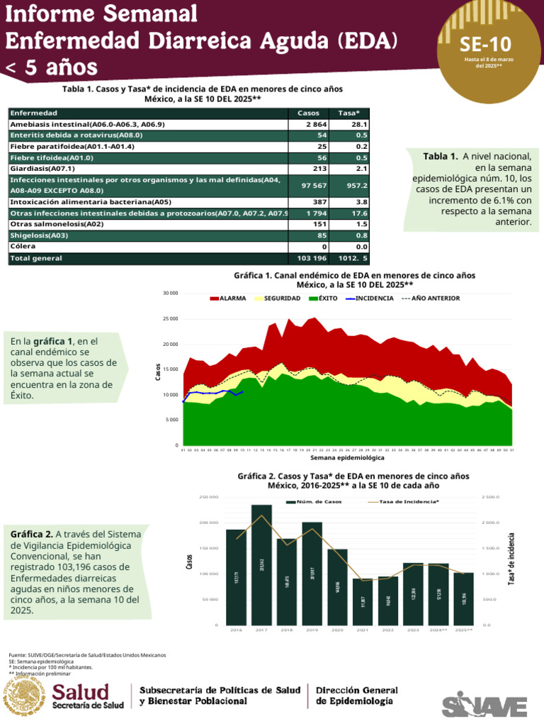 Eda 2025 Se10 | PDF | México | Enfermedades y trastornos