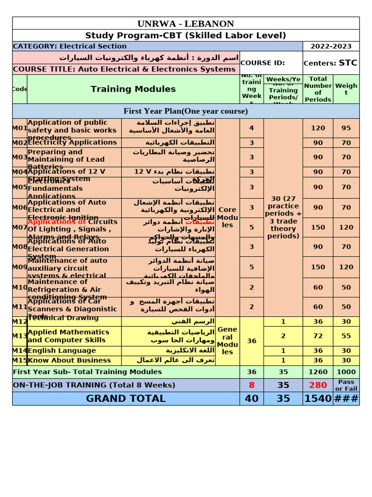 STC Study Program 2022 Trade Courses - Mech-I (22-24) - 1 | PDF