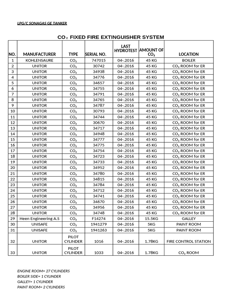 Co2 Fixed Fire Extinguishing System | PDF | Carbon Compounds | Chemical ...