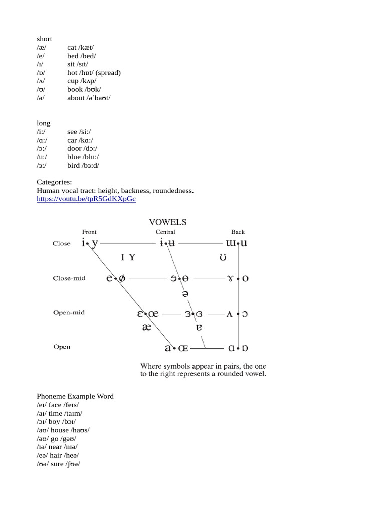 Phonetic Chart of English Vowels | PDF