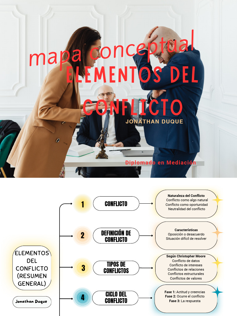 Elementos Del Conflicto | PDF | Conflicto (proceso) | Las emociones