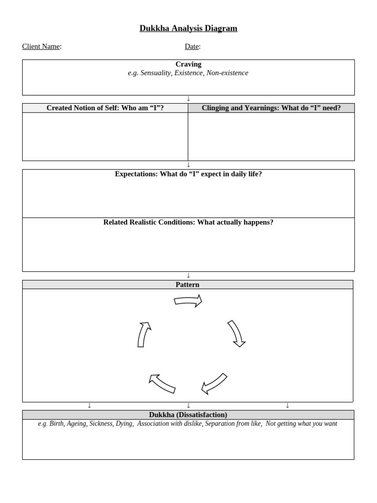 Dukkha Analysis and Diagram Guide | PDF