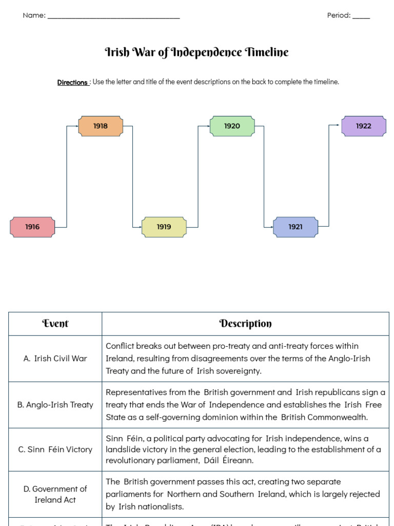 Irish War of Independence Timeline | PDF