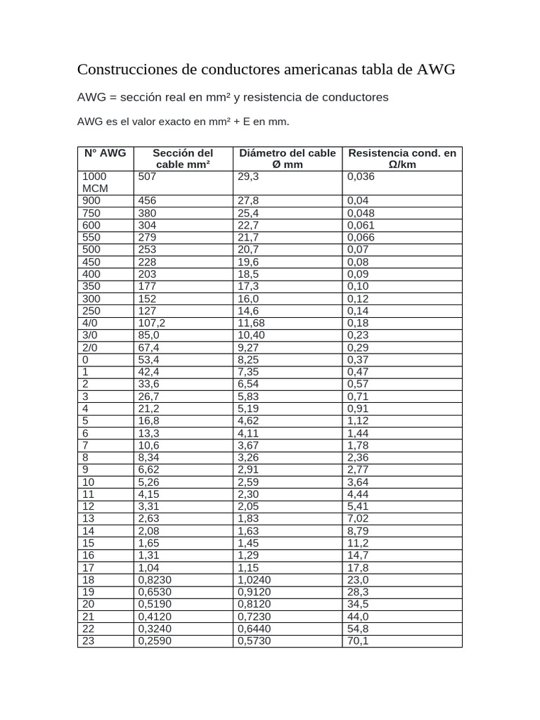 Construcciones de Conductores Americanas Tabla de AWG | PDF | El plastico | Compuestos químicos