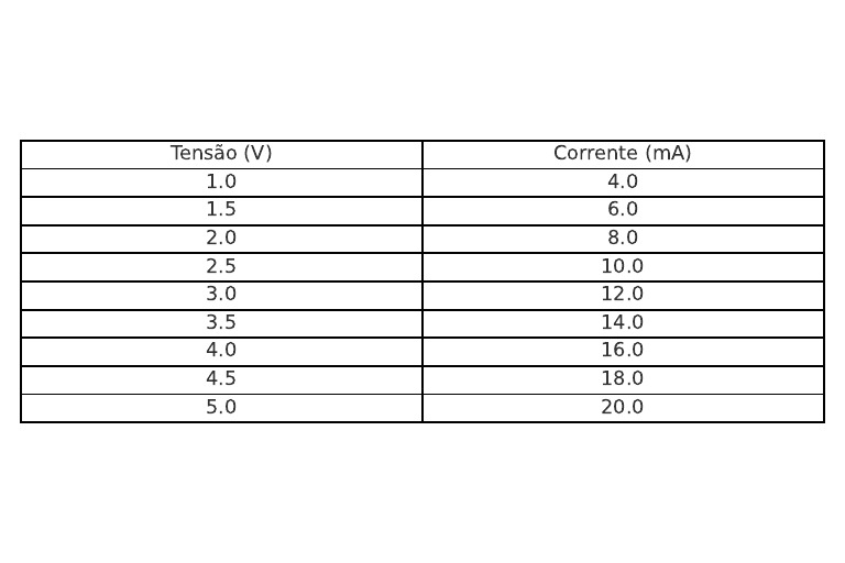 Tabela Conversao v Para MA | PDF