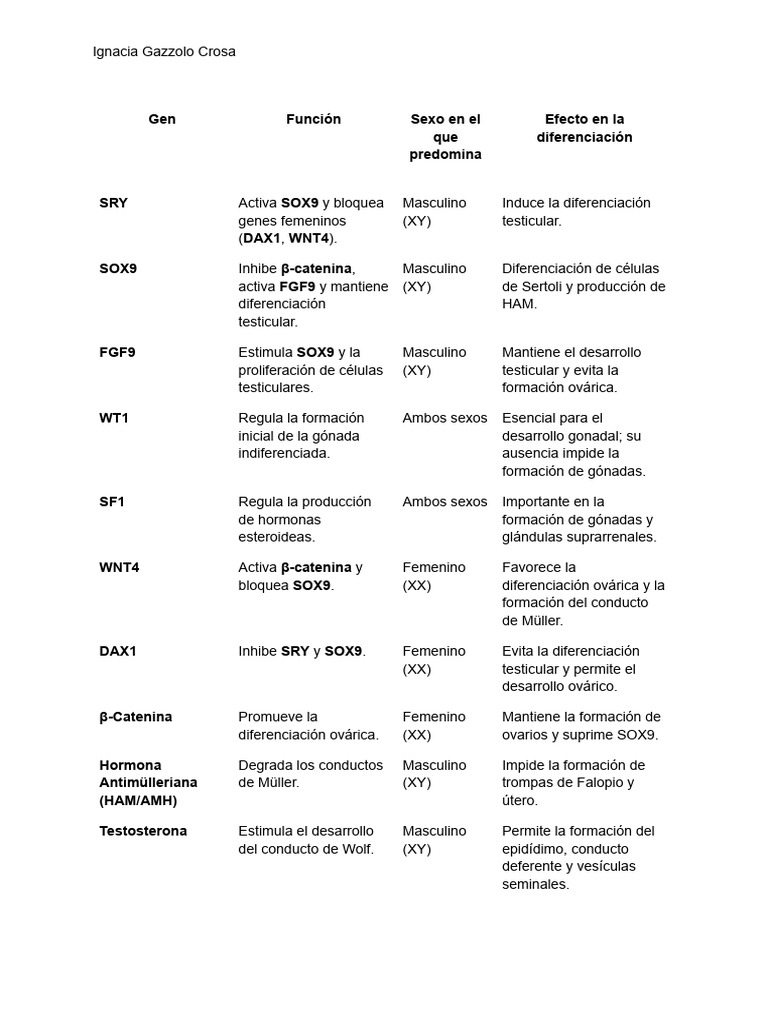 Tablas de Genes | PDF | Vértebra | Sistema nervioso