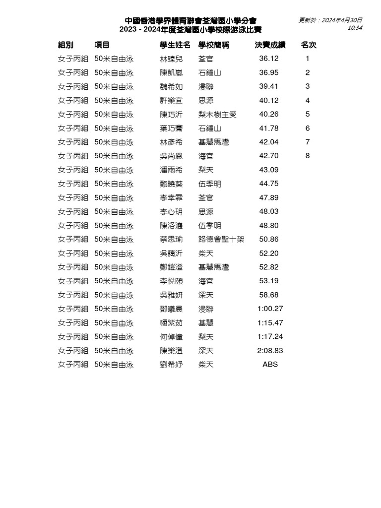 Acro TWSW 2324 Results GC 50 Fs | PDF