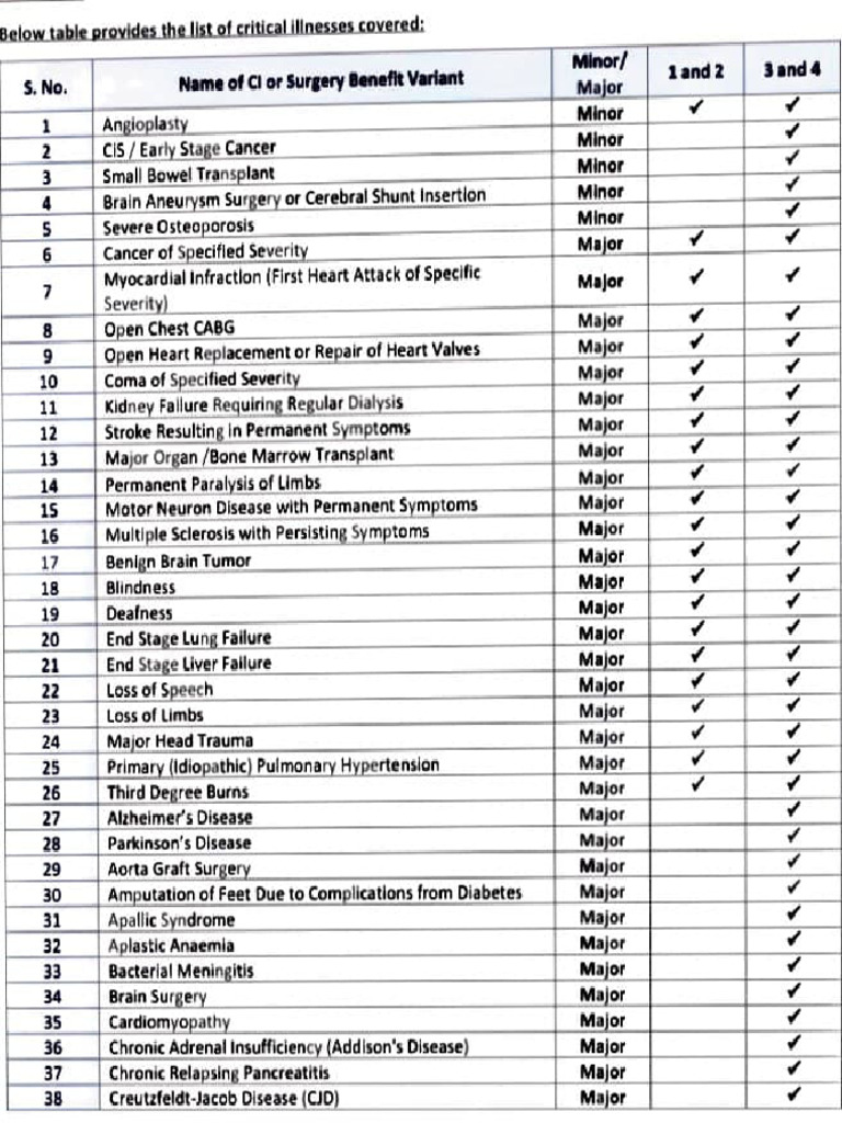 Critical Illness List | PDF