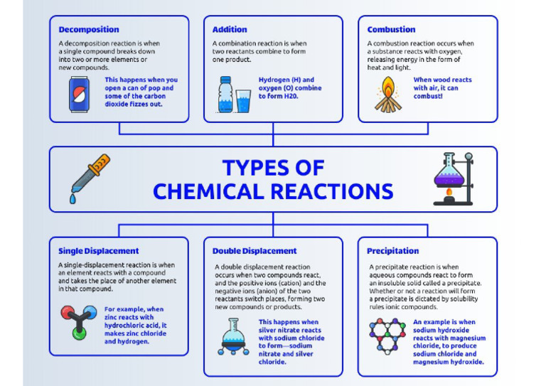Chemical Reactions and Equations Mind Map | PDF