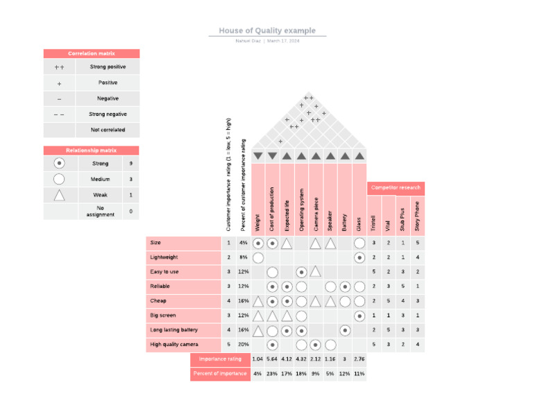 House of Quality Example | PDF