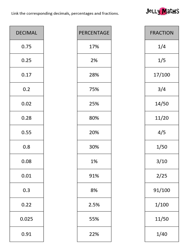 Fractions Decimals Percentages Match Up Pdf