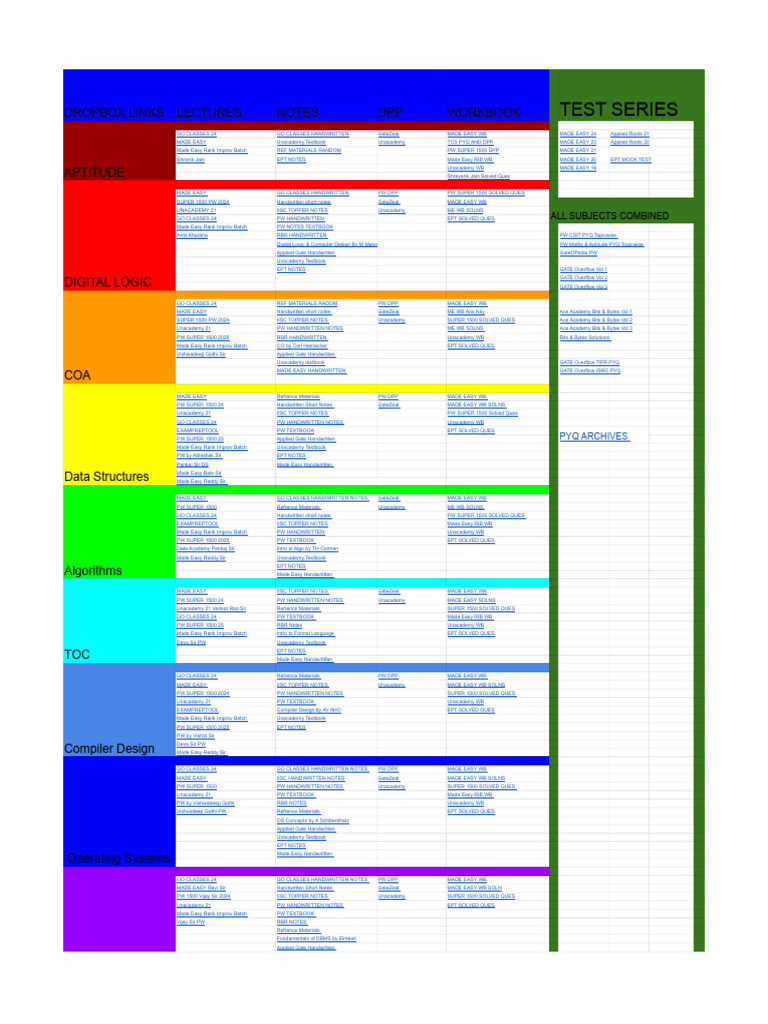 Gate Mega Sheet New (Dropbox) - 1 | PDF | Mathematics | Computer Programming