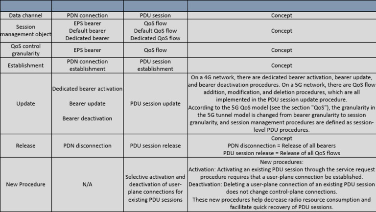 EPC 5GC Session Management Differences 1631471394 | PDF | Computing | Information Technology
