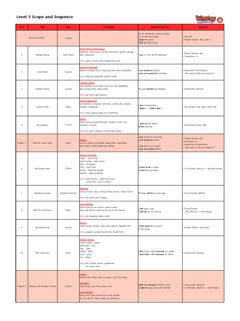 Level 3 English Language Curriculum Guide | PDF | Foods
