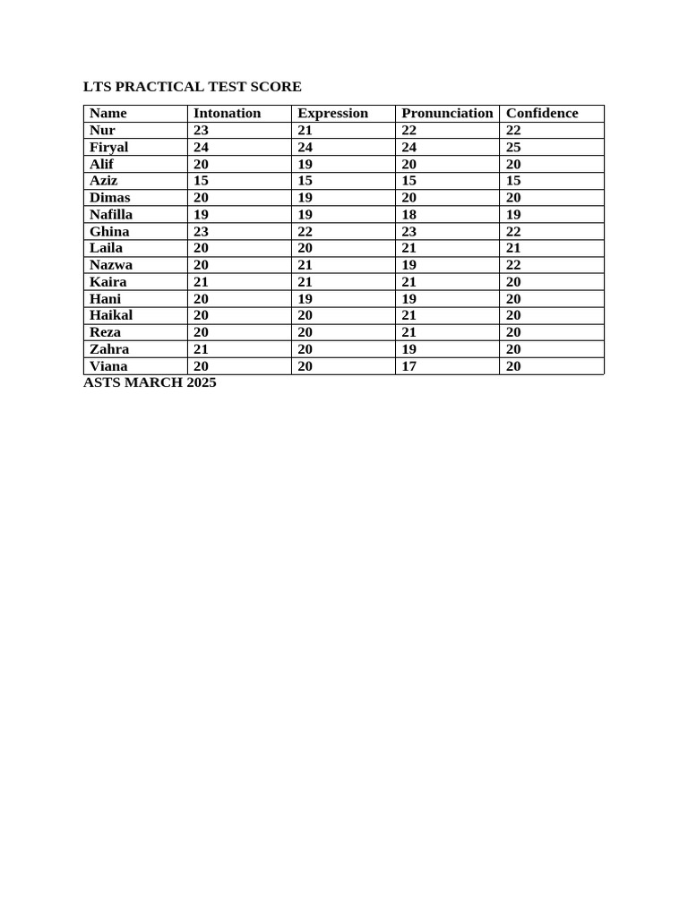 LTS Practical Test Scores Summary | PDF