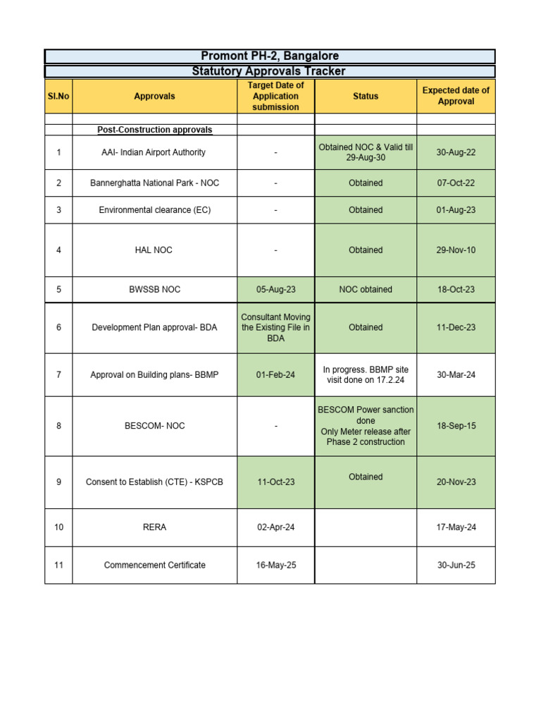 Approval Tracker - Promont Phase II | PDF | Bangalore