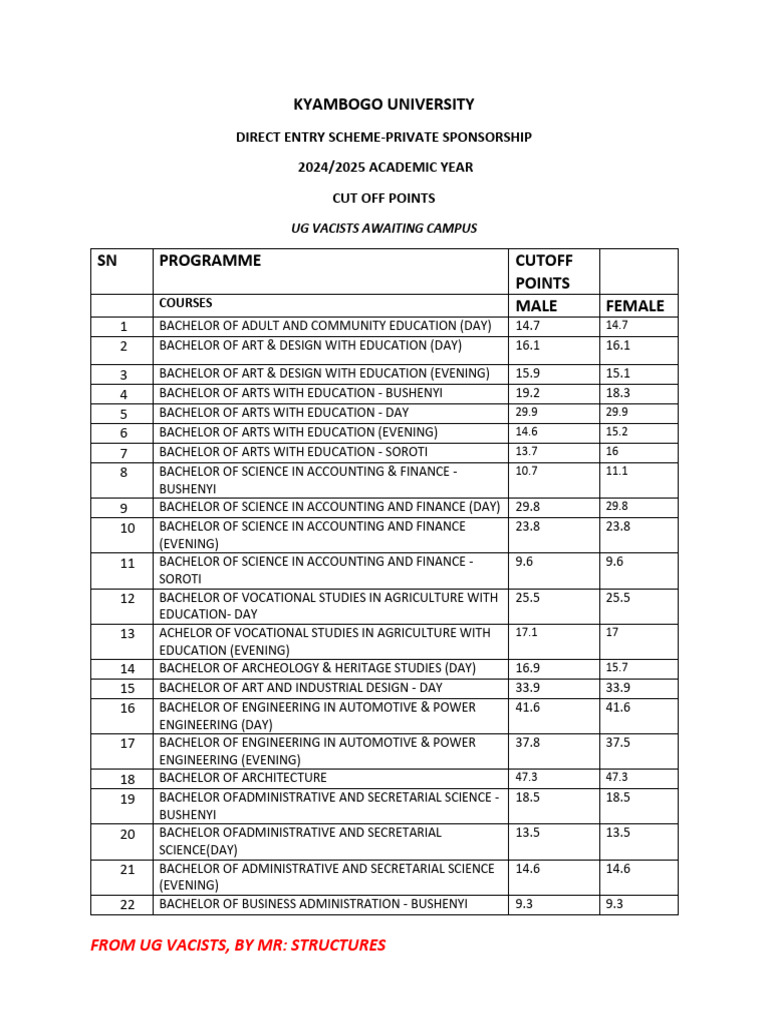 Kyambogo Cut Off 2024 2025 - 012836 | PDF | Engineering | Social Sciences