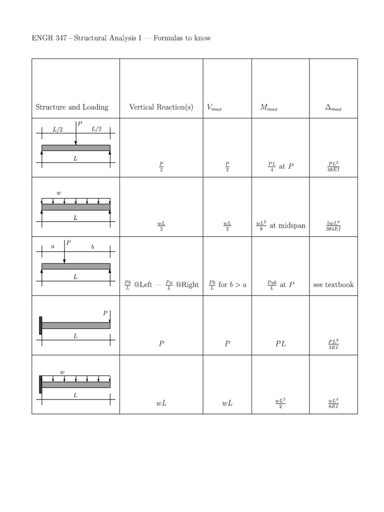 Beam Formulas to Memorize | PDF