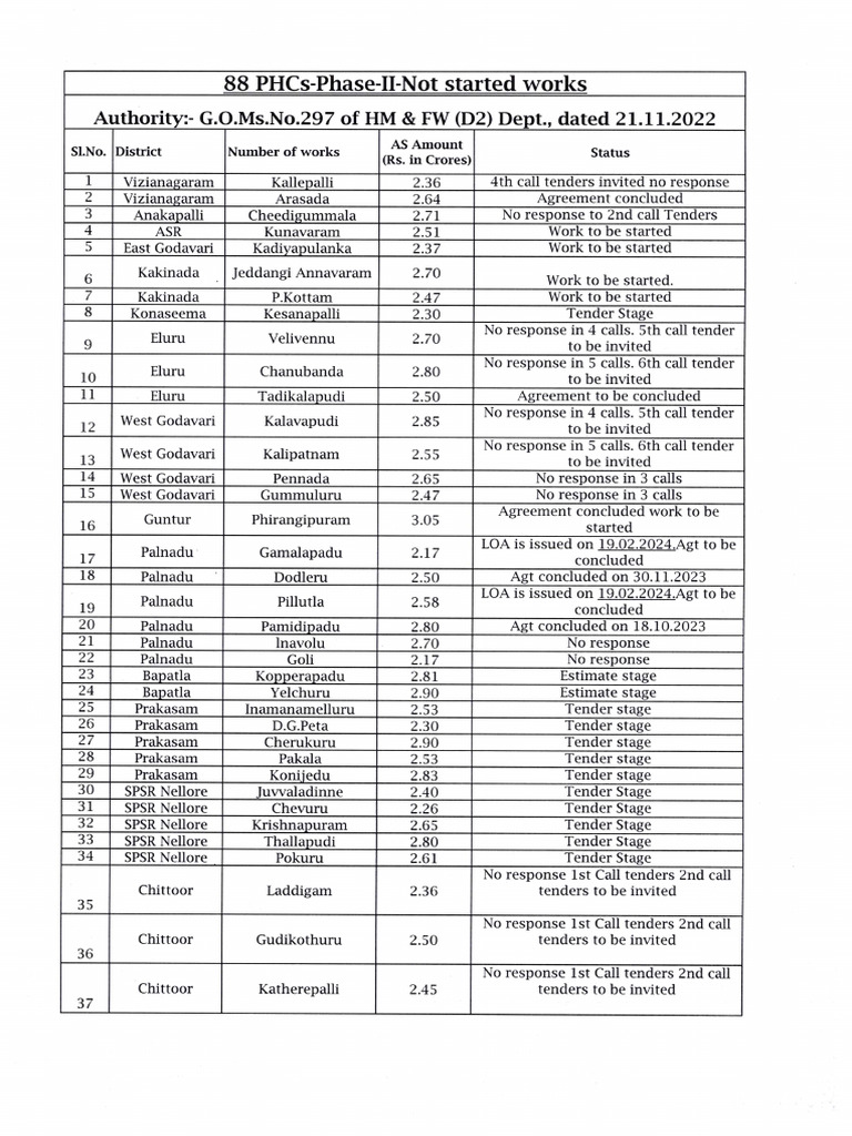 88 PHCs-Not Started List | PDF