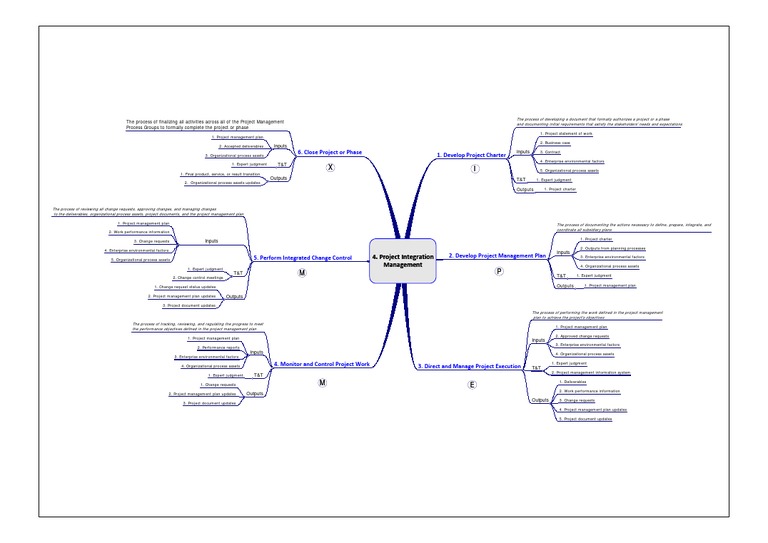 04integration MindMap | PDF