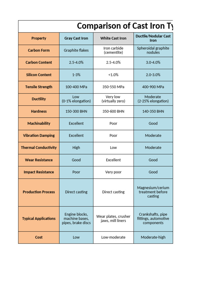 Comparison of Cast Iron Types | PDF | Cast Iron | Chemical Elements