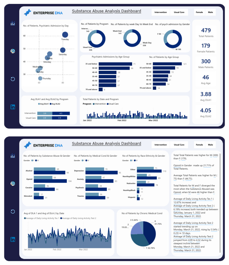 Enterprise DNA Data Challenge Substance Abuse Analysis 1666190304 | PDF ...