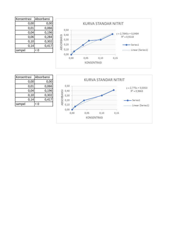 Kurva Standar Nitrit: Data Absorbansi | PDF