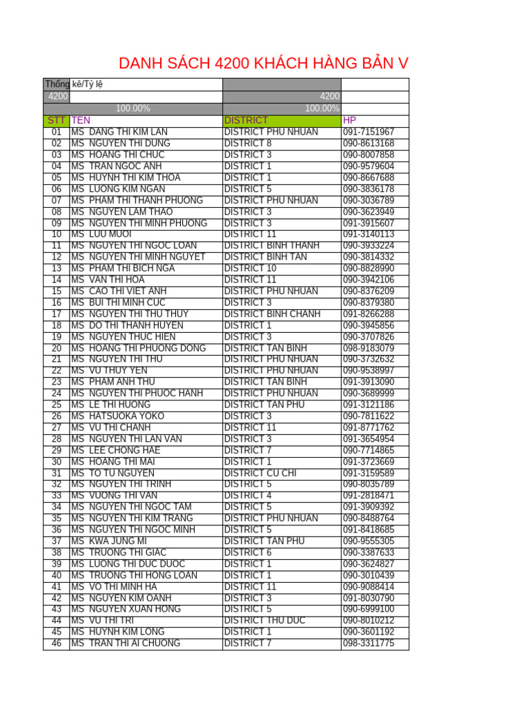 Danh sách 4200 Khách hàng Bản Việt | PDF