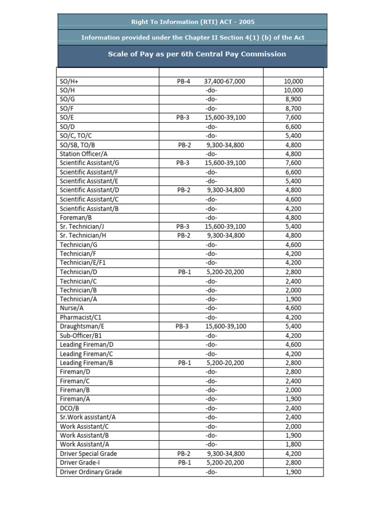Pay Scale HWP Talcher | PDF